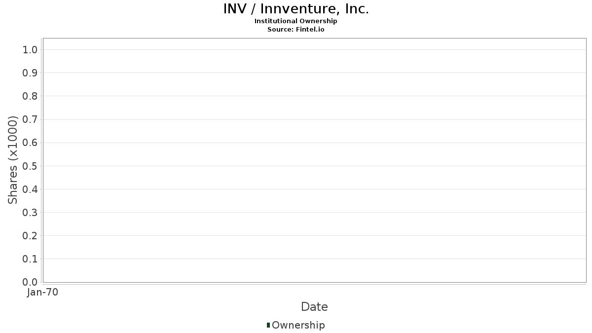 Northland Capital Markets Initiates Coverage of Innventure (INV) with ...