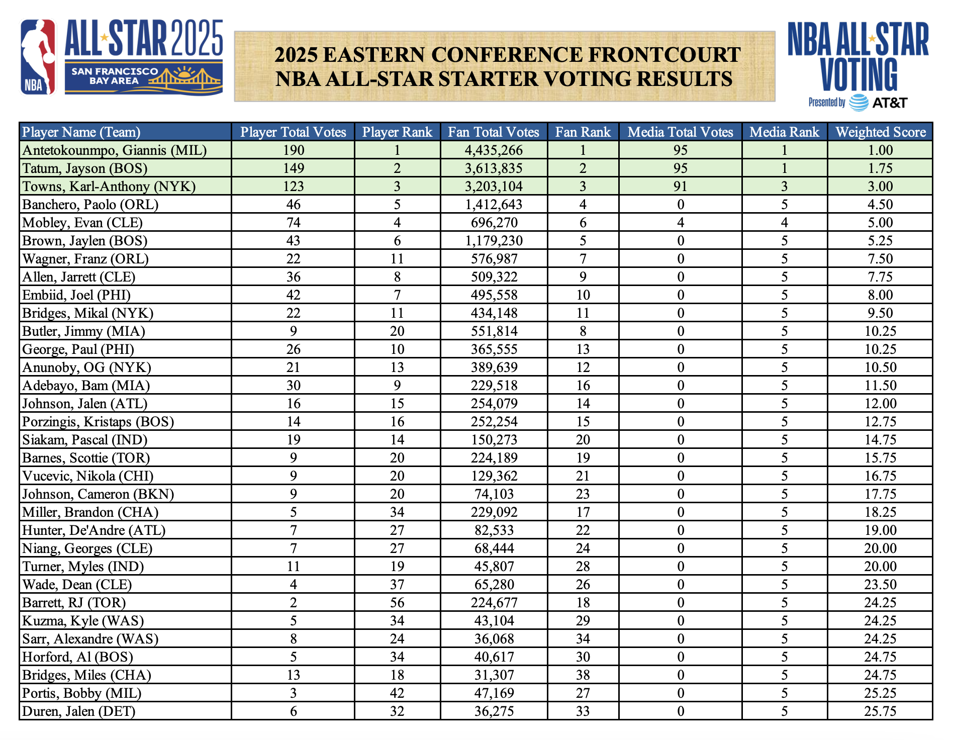 2025 NBA All-Star Game starters: Giannis Antetokounmpo, Nikola Jokić ...