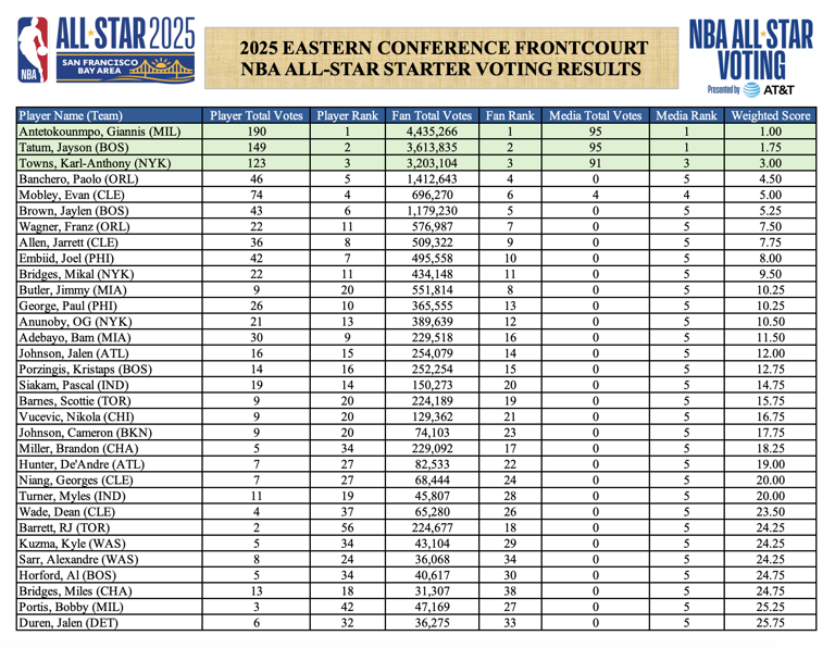 2025 NBA All-Star Game starters: Giannis Antetokounmpo, Nikola Jokić ...