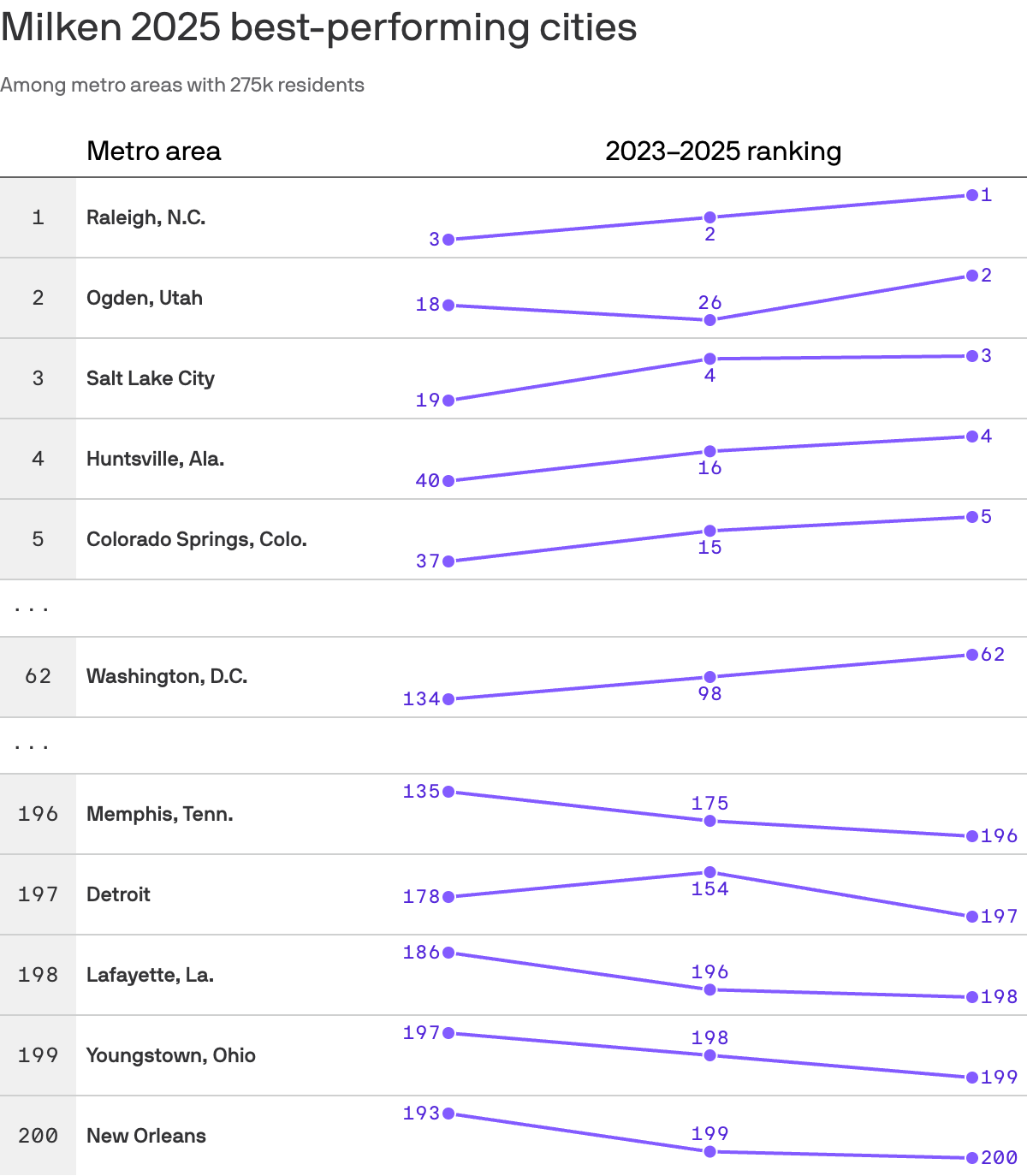 Where D.C. ranks among 2025's best-performing cities