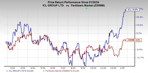 ICL & Dynanonic Ink Deal to Produce LFP for European Battery Market