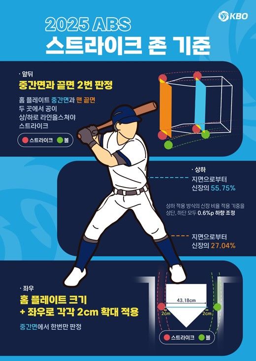KBO, ABS존 조정·피치클록 도입 등 변경 사항 선수단에 배포