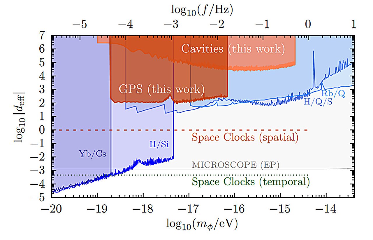 New technique to detect dark matter uses atomic clocks and lasers