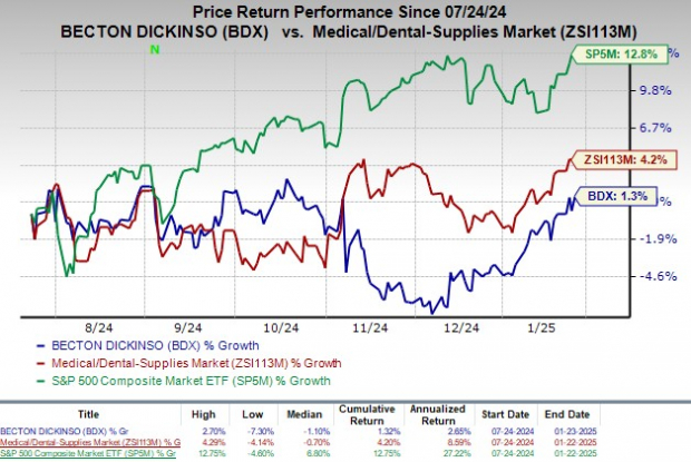 BD Stock Rises on Biosero Deal for AI-Powered Robotic Cytometry Tech