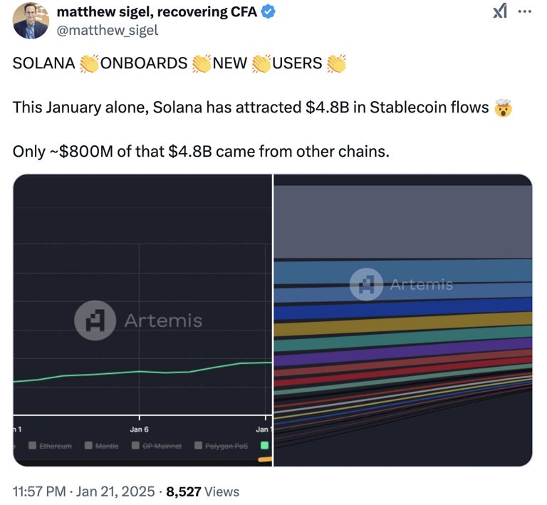 Solana stablecoin supply hits $10B ATH, TVL up 800% — Can SOL price ...