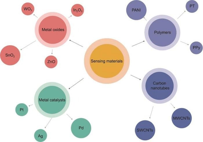 Exploring Sensing Technologies for Greenhouse Gas Monitoring