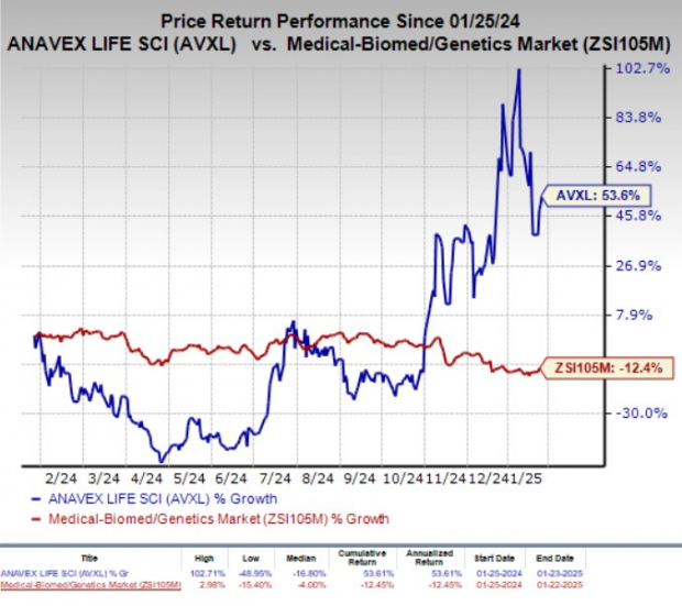 Anavex Life Sciences Stock Skyrockets 95% in 3 Months: Here's Why