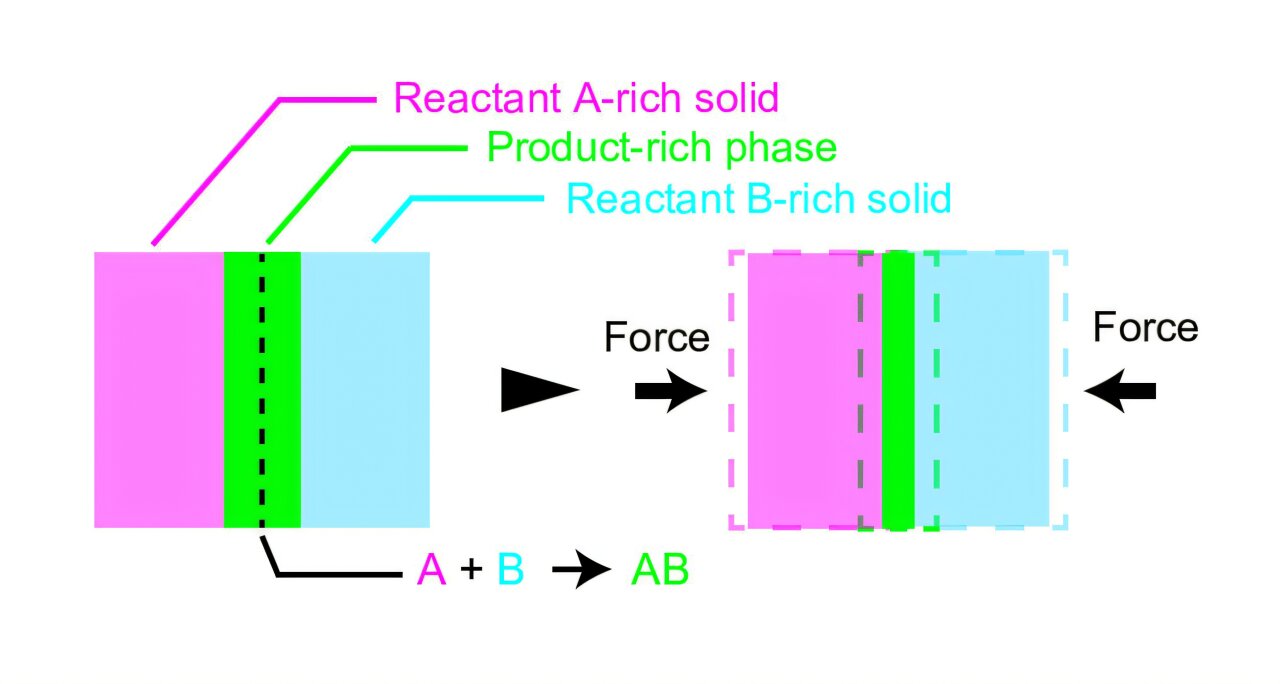 Mechanochemical synthesis: New theory explains reaction rate acceleration