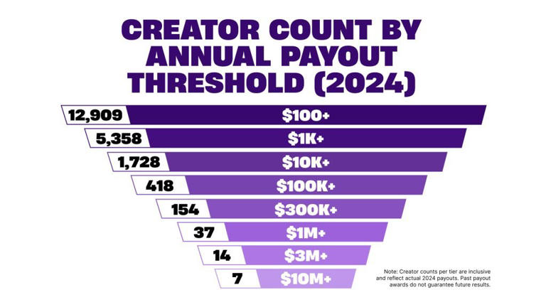 A Peek At Fortnite’s Creator Economy in 2024—36.5% of Time Spent in ...