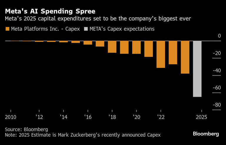 Zuckerberg Says Meta to Spend Up to $65 Billion on AI in ’25