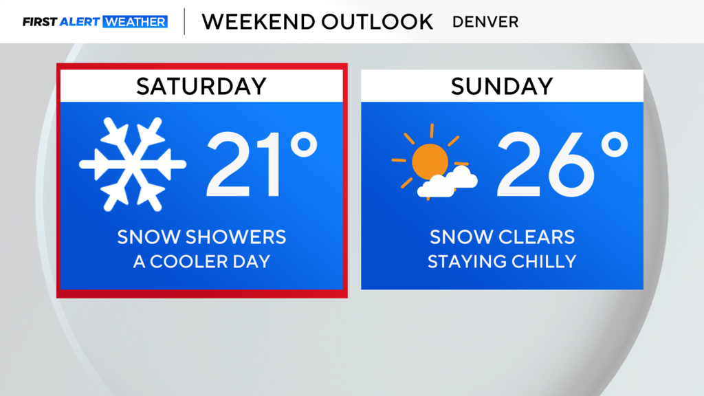 Snow and cold move into Colorado for the weekend