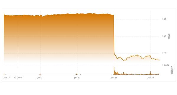 EA stock takes a hit, top franchise struggles, now lawyers are involved
