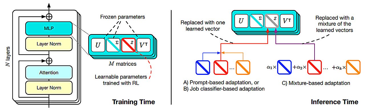 Self-adaptive LLM dynamically adjusts its weights to learn new tasks