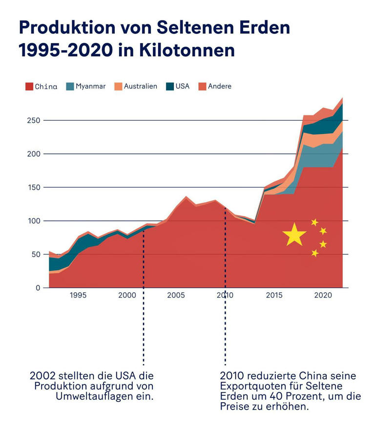 Seltene Erden: Was der Exportstopp für mich bedeutet