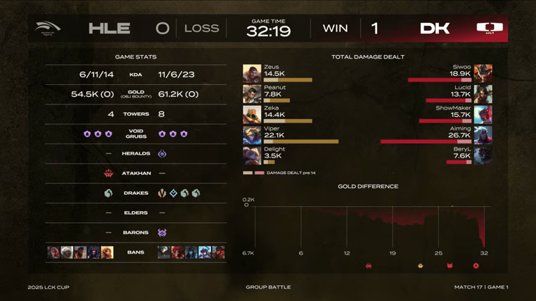 DK 1-0 HLE：龙魂团Siwoo兰博追击一锤定音，DK首局大胜HLE