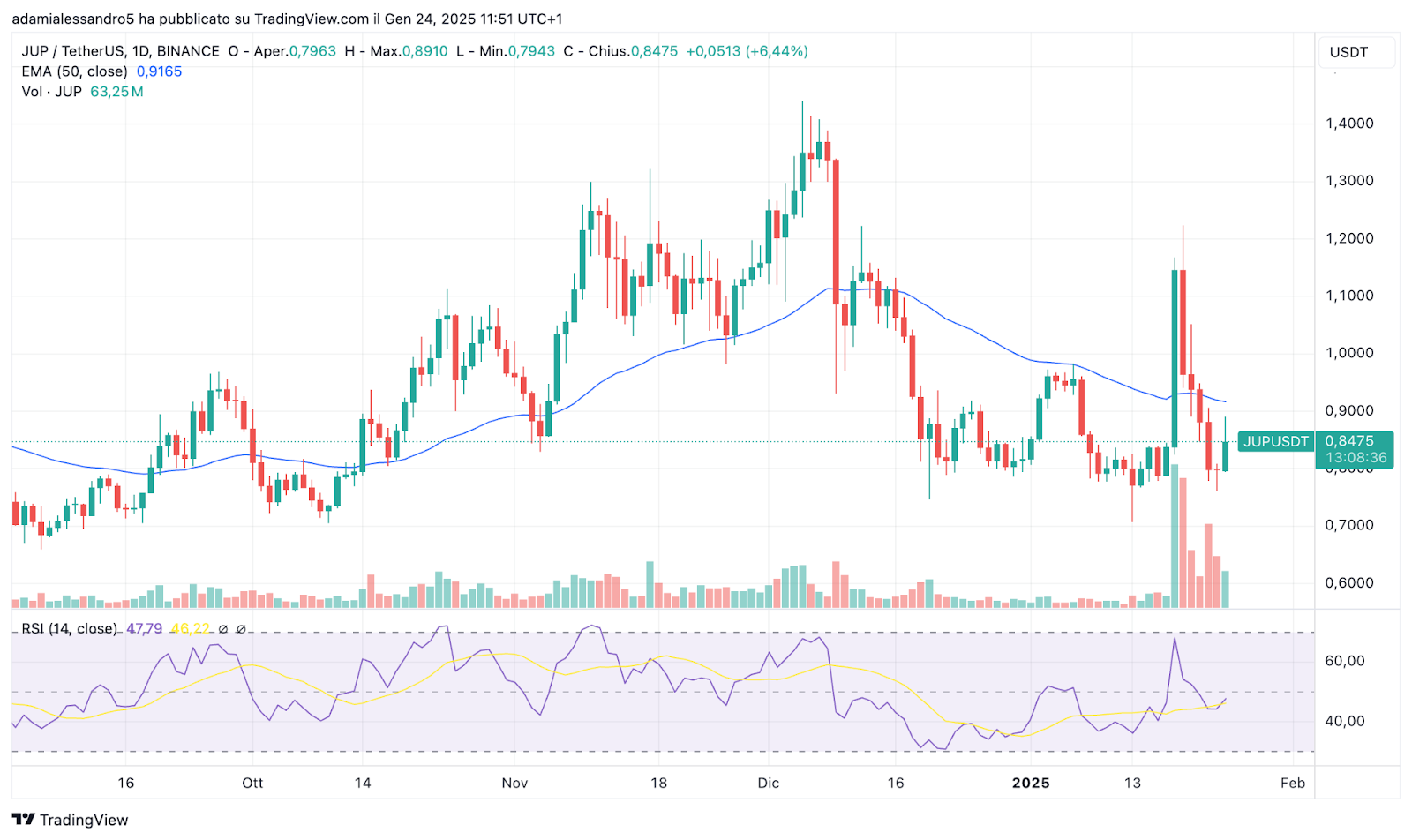 Non perderti questi crypto airdrop: tutti i claim della settimana