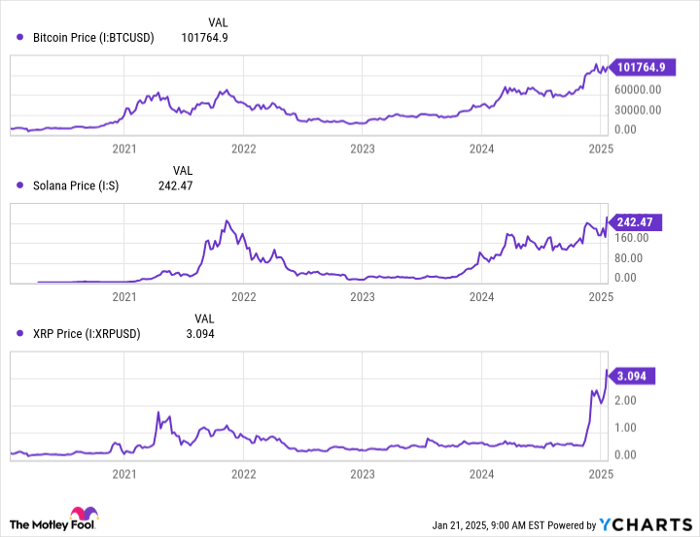 3 Potential Catalysts That Could Send Bitcoin, Solana, and XRP Soaring ... 3 Potential Catalysts That Could Send Bitcoin, Solana, and XRP Soaring ...