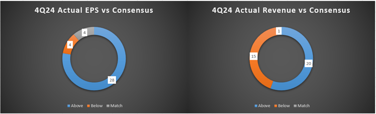 Over 80% companies deliver EPS wins this week-Earnings Scorecard
