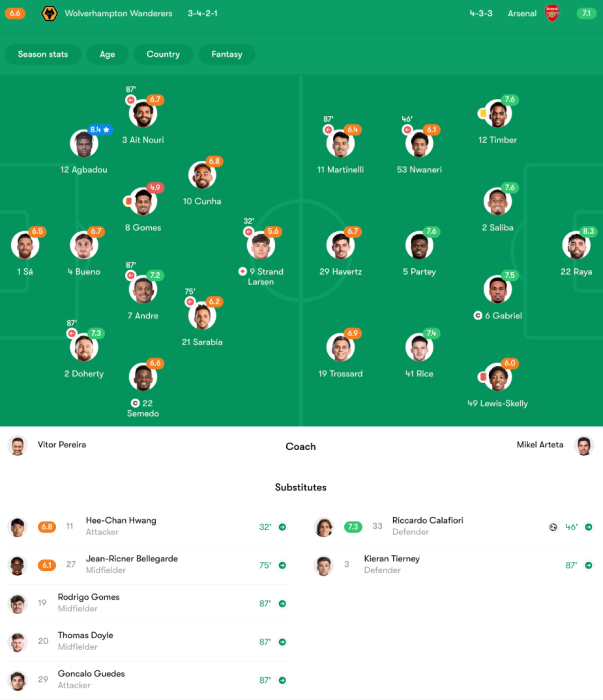 Wolves 0-1 Arsenal: Red card drama again as Calafiori wins it late