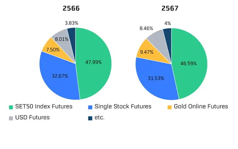 สรุป TFEX ปี 2567เมื่อตลาดหุ้นเงียบ Gold Online จึงเป็นทางเลือก