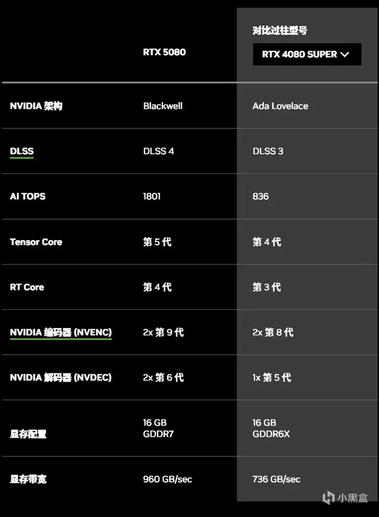 RTX 5080对比4080S，仅提升仅10%？