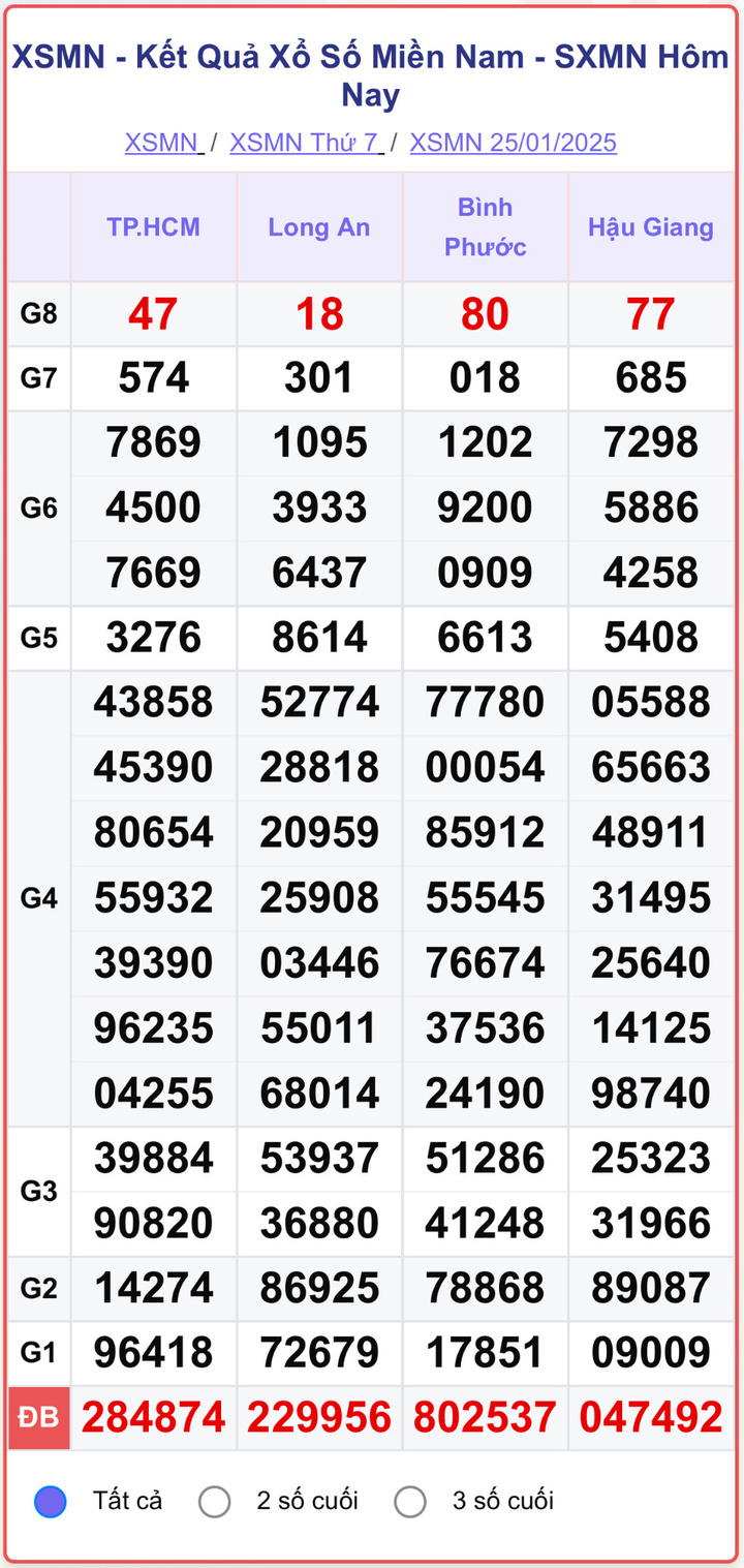 XSMN 27/1 - Trực tiếp kết quả xổ số miền Nam hôm nay 27/1/2025