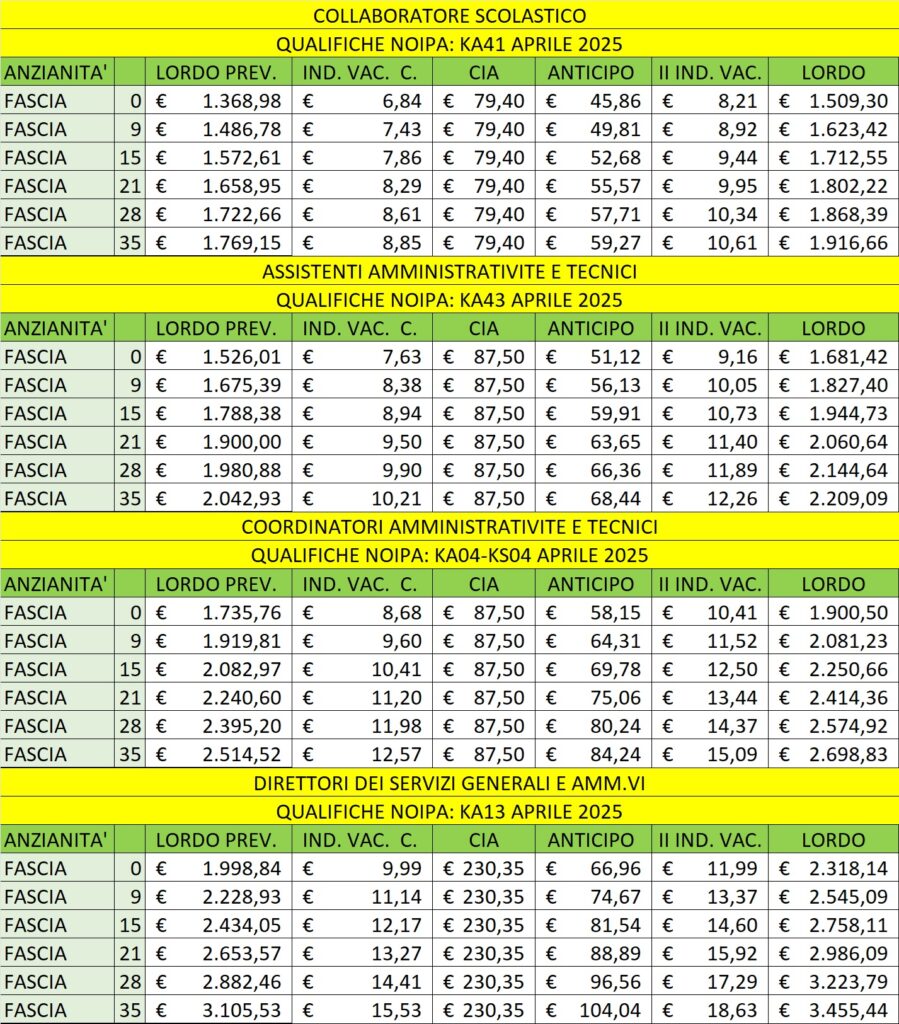 Personale ATA: prossimi Aumenti in programma per Aprile 2025 [TABELLA ...