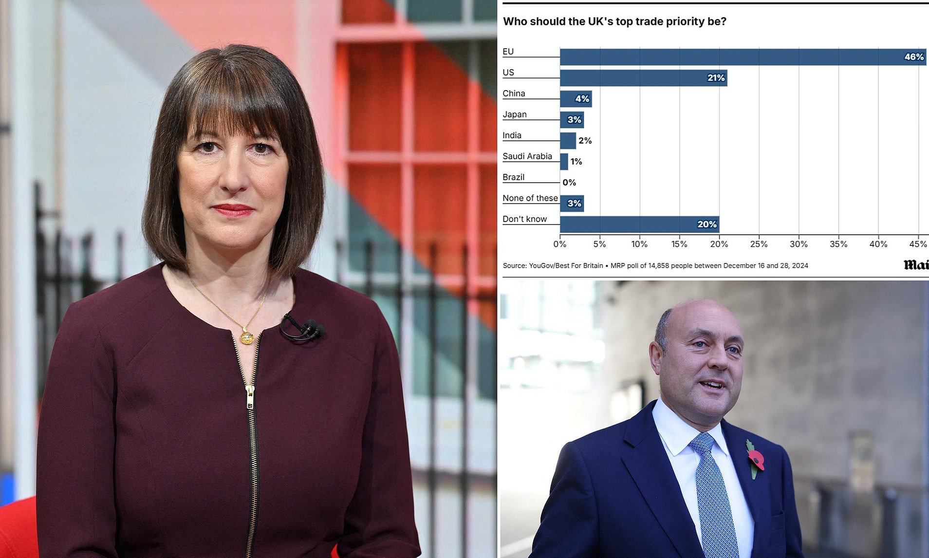 Rachel Reeves accused of trying to 'undo Brexit by the back door'