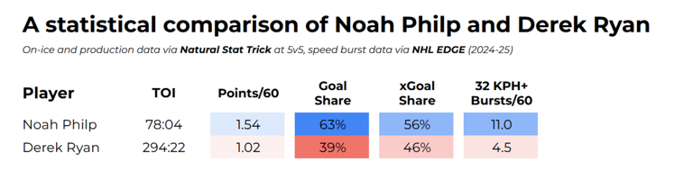 Will Noah Philp be the Oilers’ fourth-line centre in the 2025 playoffs?