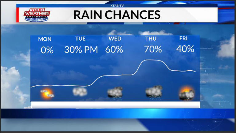 Rain incoming for the Big Country: Here’s what to expect