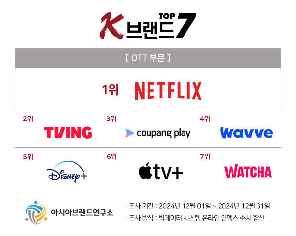 ‘1위 넷플릭스 vs 2위 티빙’ 선두 경쟁...‘K-브랜드 톱7’ OTT 부문 순위 주목