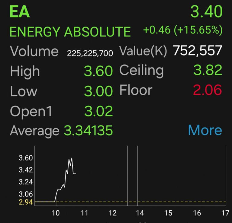 หุ้น EA-NEX บวกแรง 15.65% นักลงทุนรายย่อยเชื่อมั่น หลังจองหุ้นเพิ่มทุนขายหมด 8 พันล.