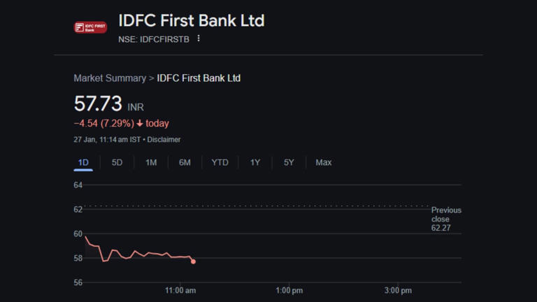 IDFC First Bank Shares Down By Over 7% After 50% YoY Decline In Q3 Results