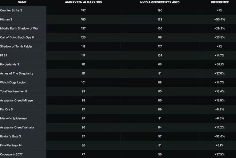 AMD 8060S性能超RTX 4070移动版23%