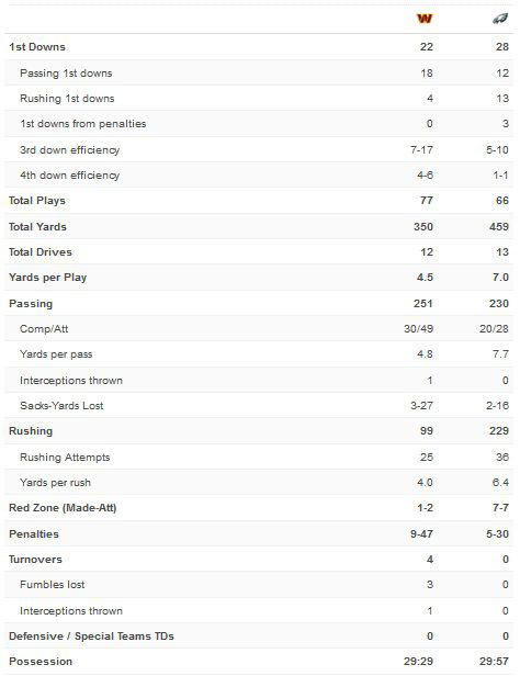 Game Recap: NFC Championship game - Commanders fumble the game away ...