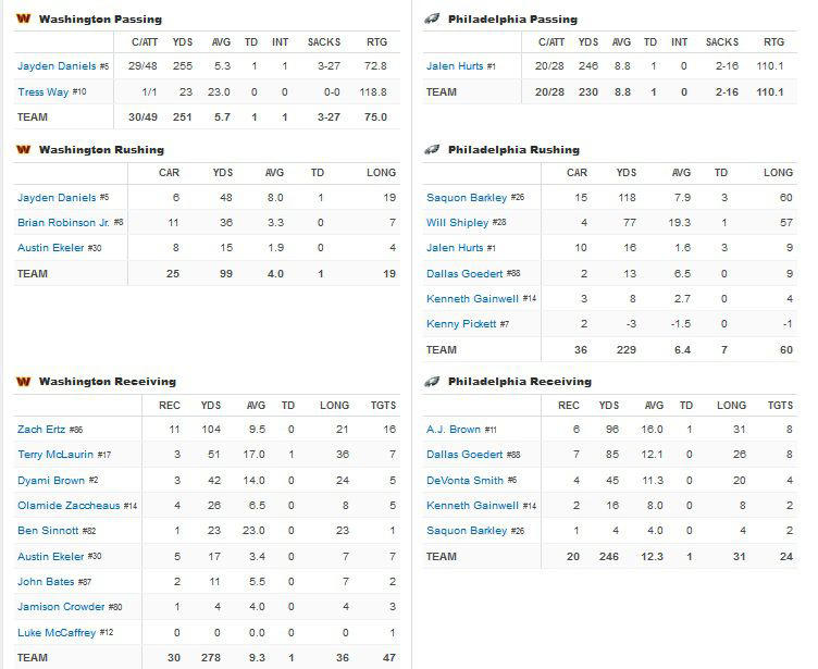 Game Recap: NFC Championship game - Commanders fumble the game away ...