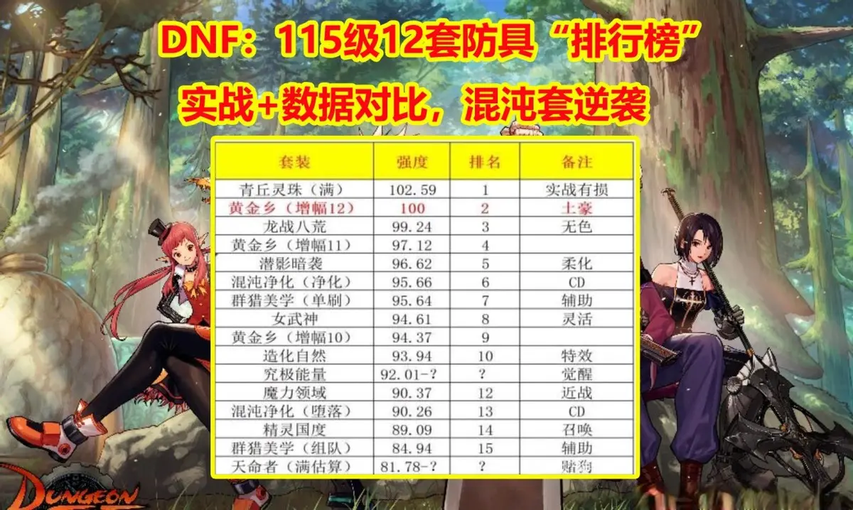 DNF：115级12套防具“排行榜”！实战+数据对比，混沌套逆袭