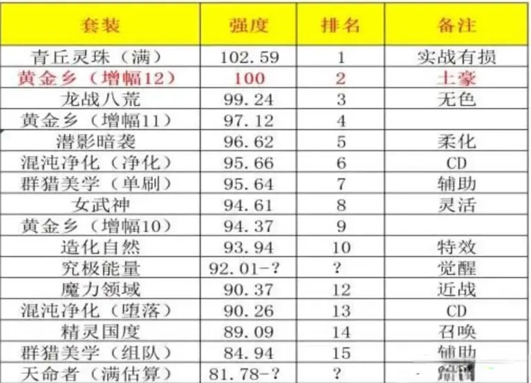 DNF：115级12套防具“排行榜”！实战+数据对比，混沌套逆袭