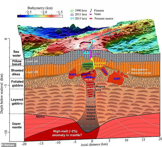 Mile-wide volcano set to erupt off the West Coast this year