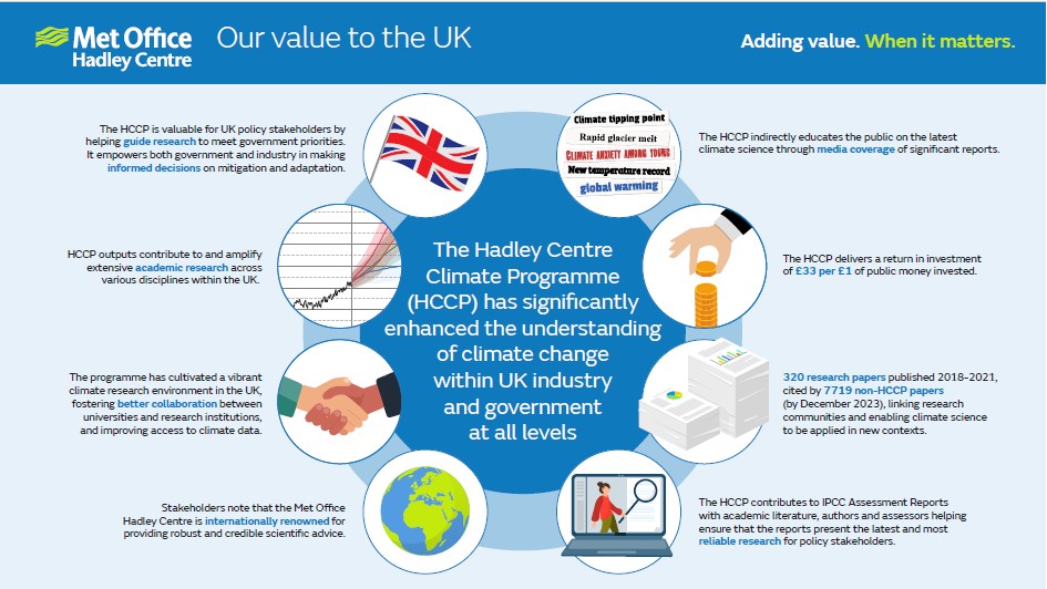 Met Office Climate Programme delivered almost £2 billion in economic ...