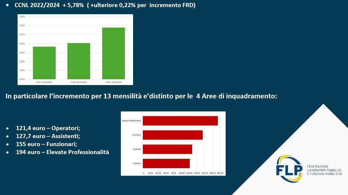 Statali, aumento di 165 euro al mese e più smart working: ma solo per i ...