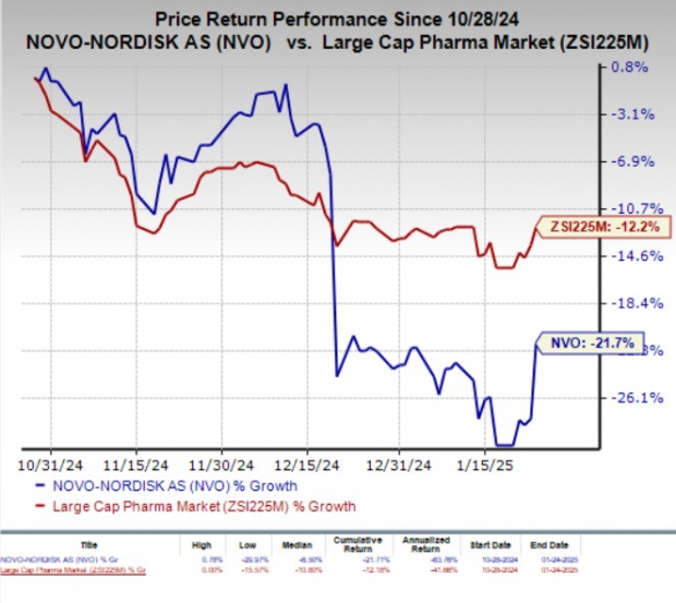 NVO Stock Rises as New Obesity Drug Shows Superior Weight Loss