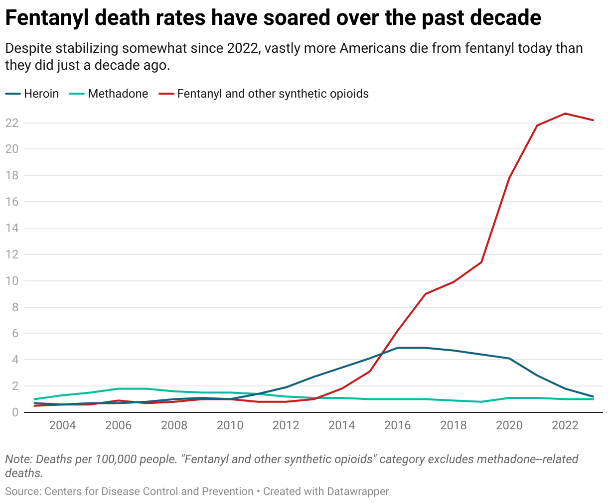 Why Trump’s tariffs can’t solve America’s fentanyl crisis