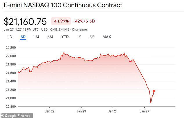 Stock market hemorrhages $1TRILLION as Nasdaq drops 3% on fears China ...