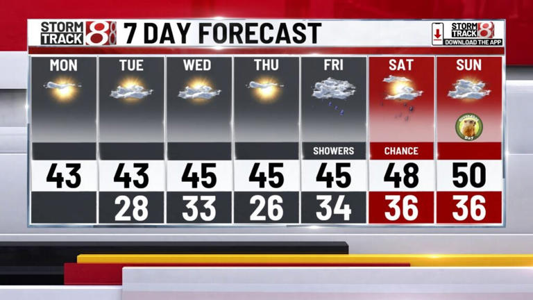 Warmer workweek with lots of sun | Jan 27, 2025