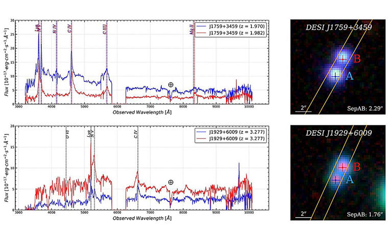 Astronomers discover new lensed, dual and projected quasars