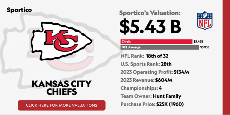 Super Bowl LIX: Chiefs vs. Eagles by the Numbers