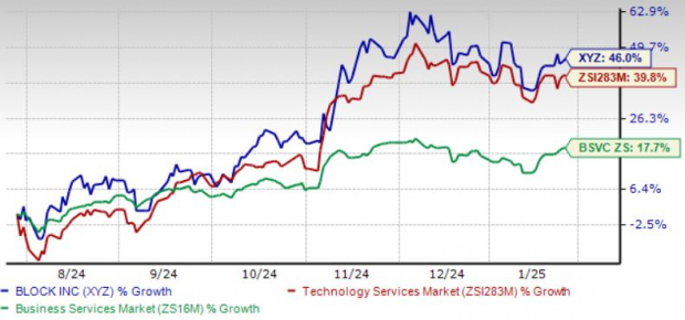 XYZ Stock Rises 46% in 6 Months: Is There More Room to Jump?