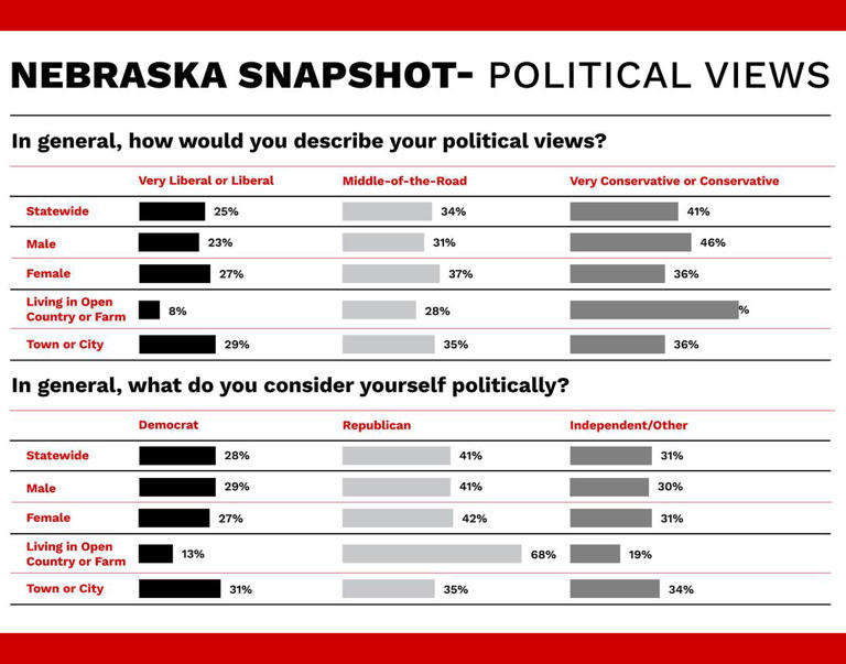 Snapshot reveals complex political identity behind Nebraska’s ‘red ...