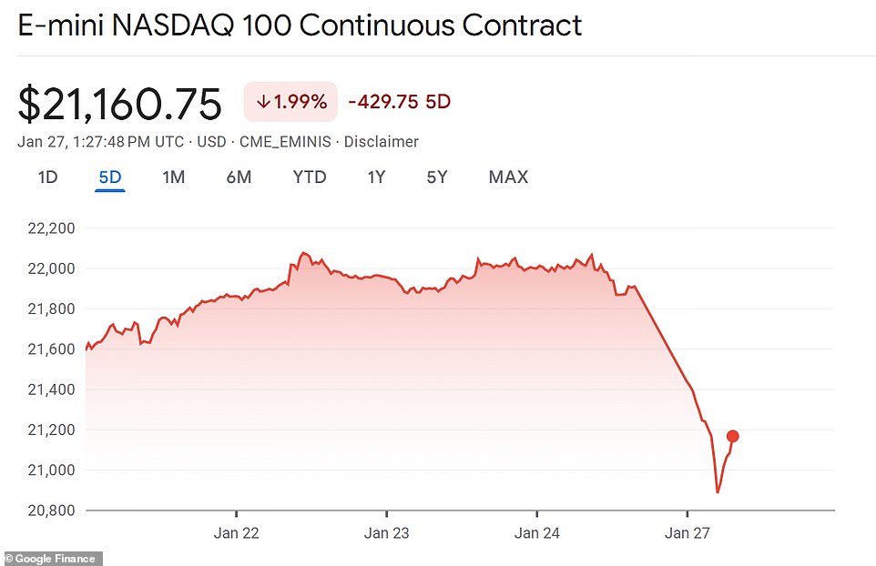 Tech stocks fall as China's DeepSeek sparks US fears about AI race